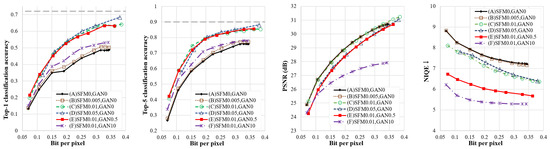 Conditional Encoder-Based Adaptive Deep Image Compression with Classification-Driven Semantic ...