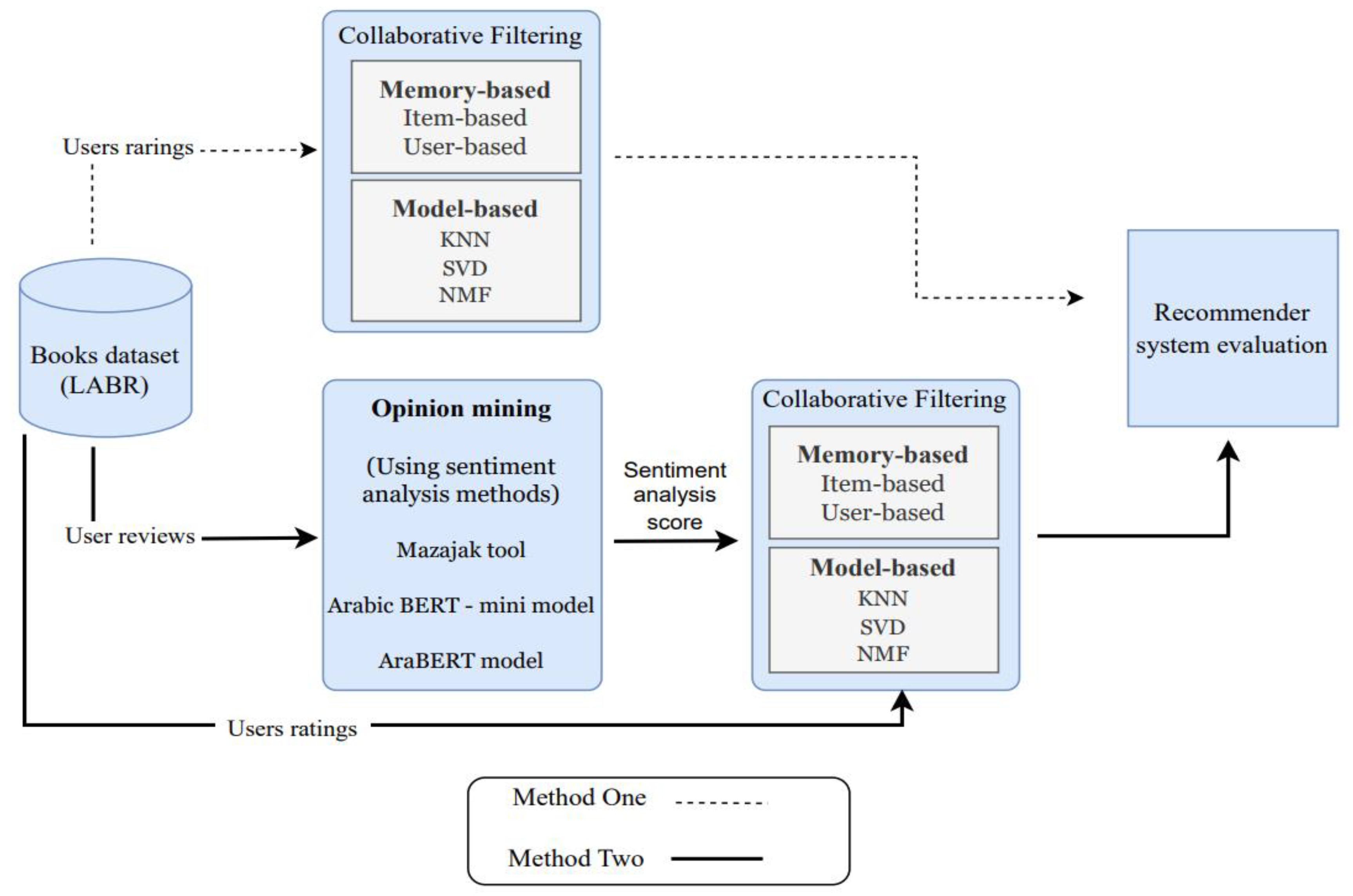 Recommender System for Arabic Content Using Sentiment Analysis of User Reviews