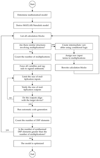 Electronics | Free Full-Text | Efficient Hardware-in-the-Loop Models Using Automatic Code ...