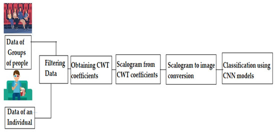 Emotion Classification Based on CWT of ECG and GSR Signals Using ...