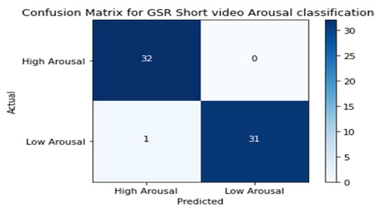 Emotion Classification Based on CWT of ECG and GSR Signals Using Various CNN Models