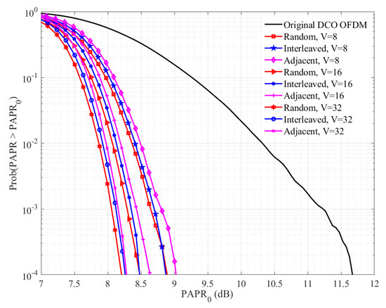 Electronics | Free Full-Text | Adaptive-Mode PAPR Reduction Algorithm ...