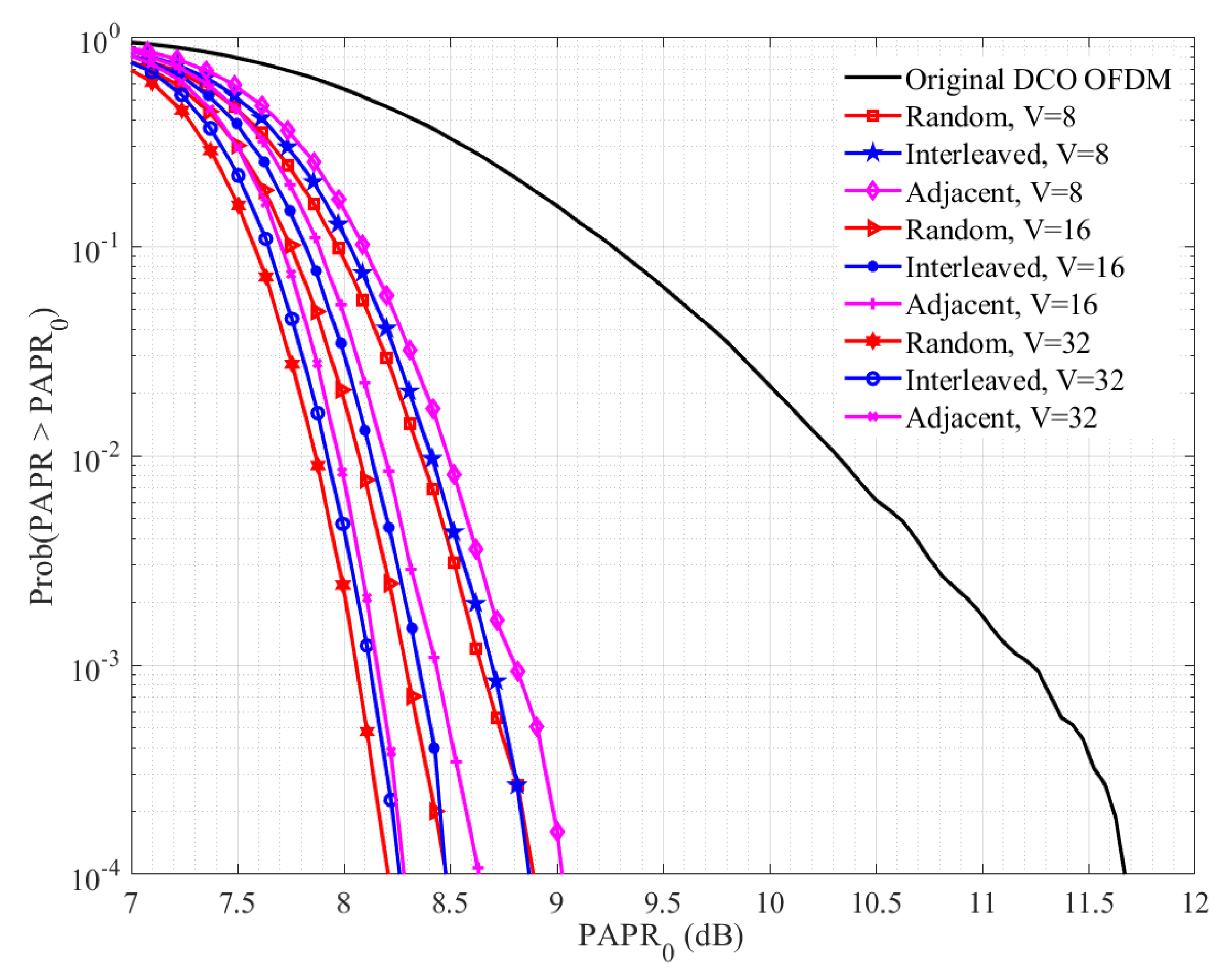 Adaptive-Mode PAPR Reduction Algorithm for Optical OFDM Systems Leveraging Lexicographical ...