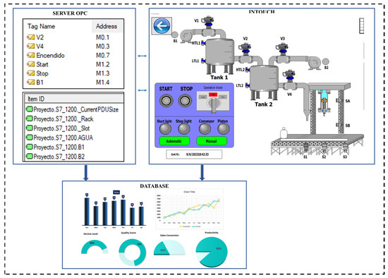 Hardware in the Loop Simulation for Bottle Sealing Process Virtualized ...