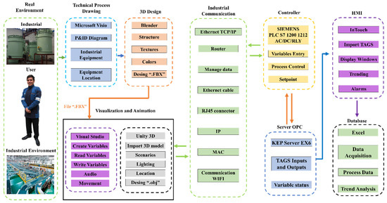 Electronics | Free Full-Text | Hardware in the Loop Simulation for Bottle Sealing Process ...