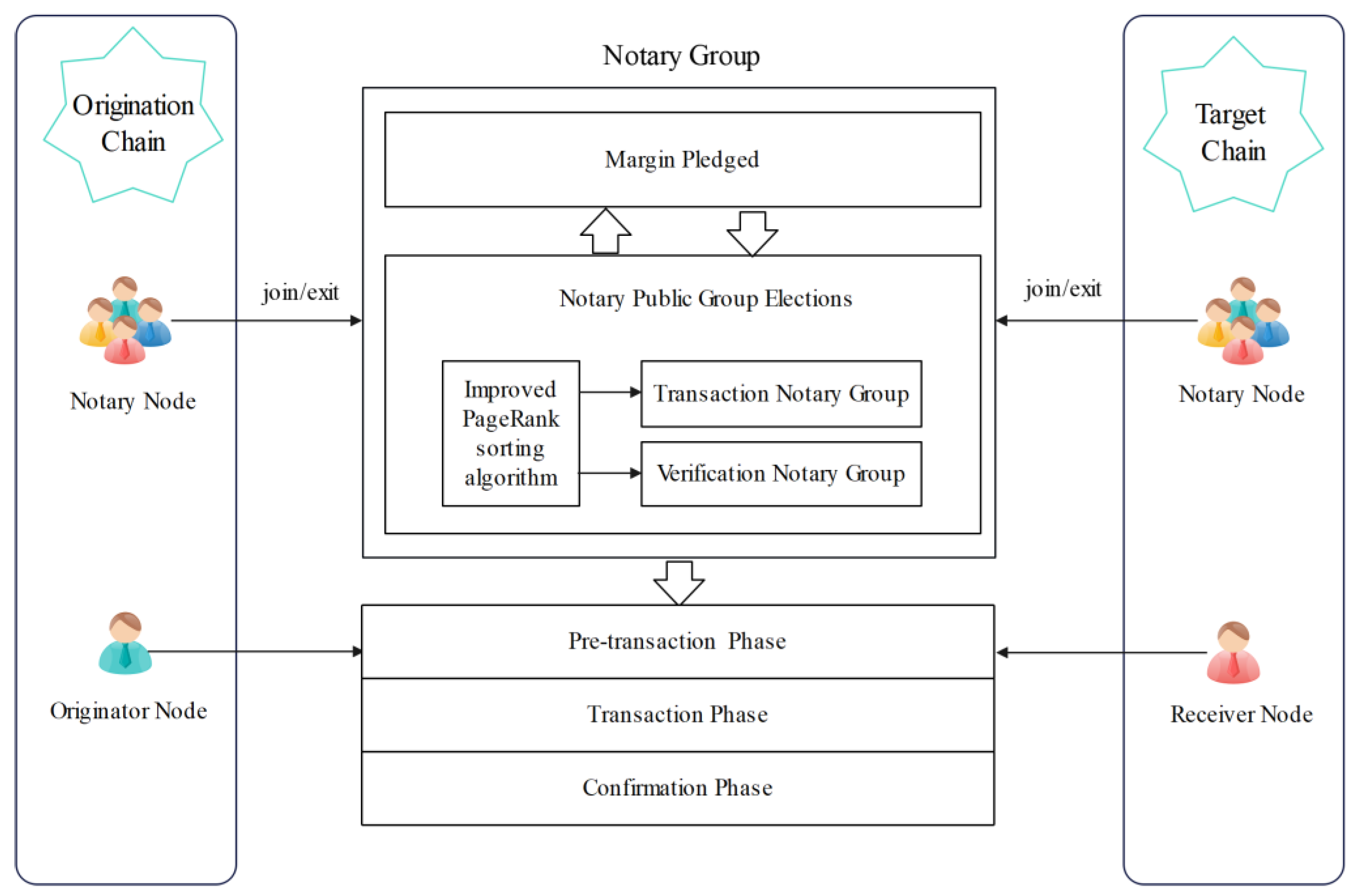 Electronics | Free Full-Text | Three-Stage Cross-Chain Protocol Based on Notary Group