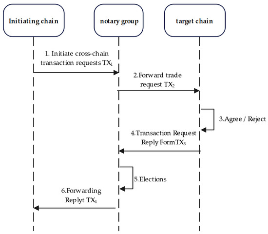 Three-Stage Cross-Chain Protocol Based on Notary Group