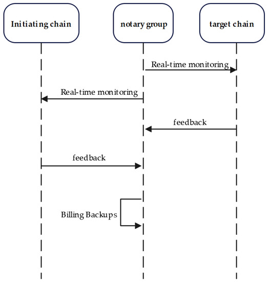 Electronics | Free Full-Text | Three-Stage Cross-Chain Protocol Based on Notary Group