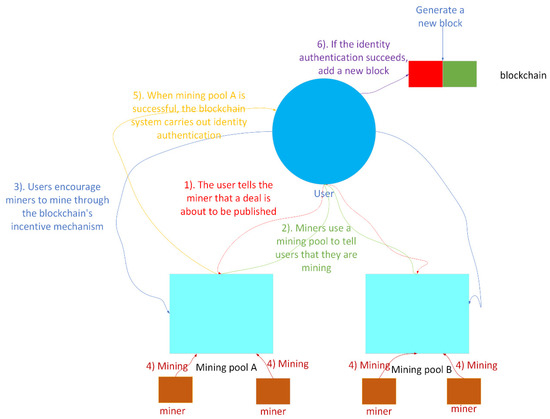 An Evolutionary Game Theory-Based Method to Mitigate Block Withholding Attack in Blockchain System