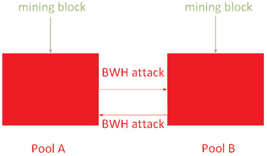An Evolutionary Game Theory-Based Method to Mitigate Block Withholding Attack in Blockchain System