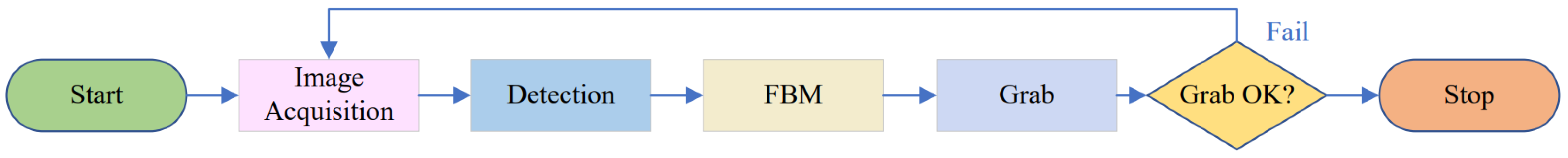 Development of an FPGA-Based Robotic Anti-Electromagnetic Interference Unsorted Bin-Picking System