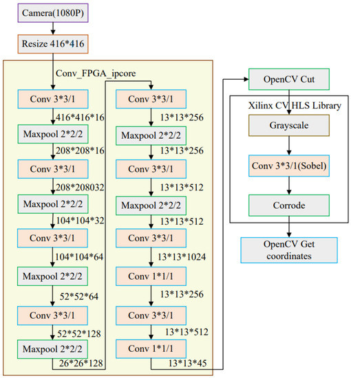 Development of an FPGA-Based Robotic Anti-Electromagnetic Interference Unsorted Bin-Picking System