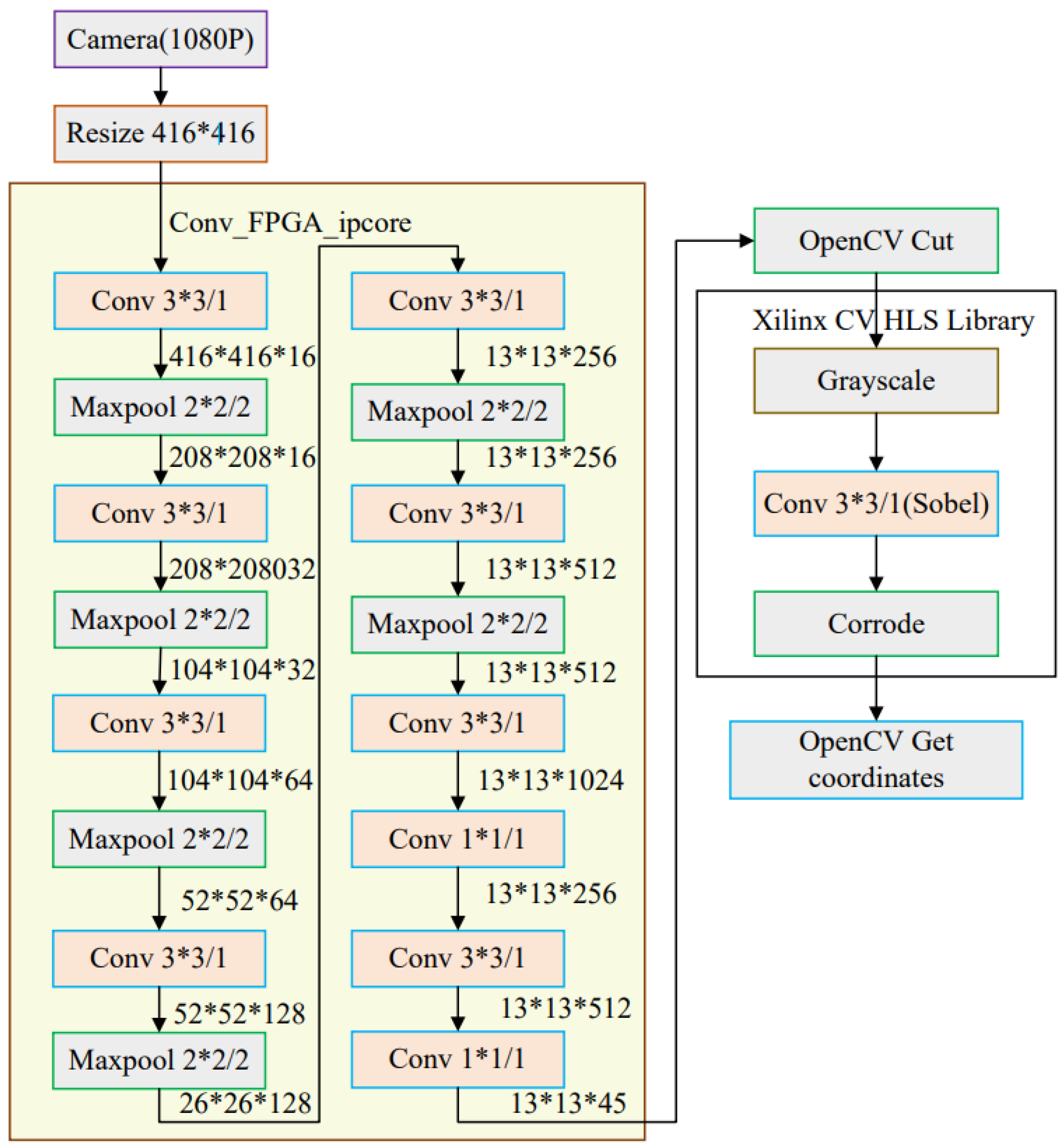 Development of an FPGA-Based Robotic Anti-Electromagnetic Interference Unsorted Bin-Picking System