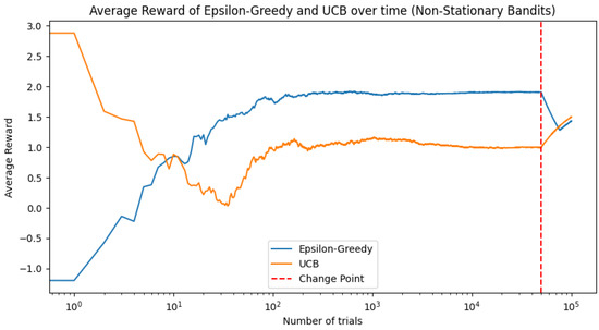 Electronics | Free Full-Text | LLM-Informed Multi-Armed Bandit Strategies for Non-Stationary ...