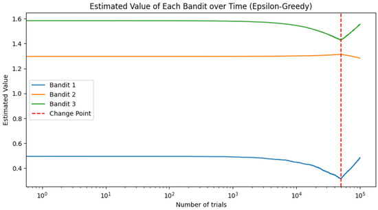 Electronics | Free Full-Text | LLM-Informed Multi-Armed Bandit Strategies for Non-Stationary ...