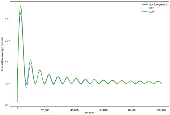 Electronics | Free Full-Text | LLM-Informed Multi-Armed Bandit ...