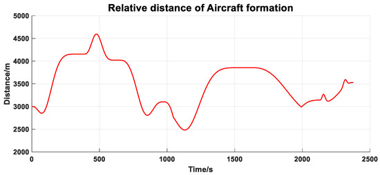 Four-Dimensional Trajectory Planning Algorithm for Fixed-Wing Aircraft ...