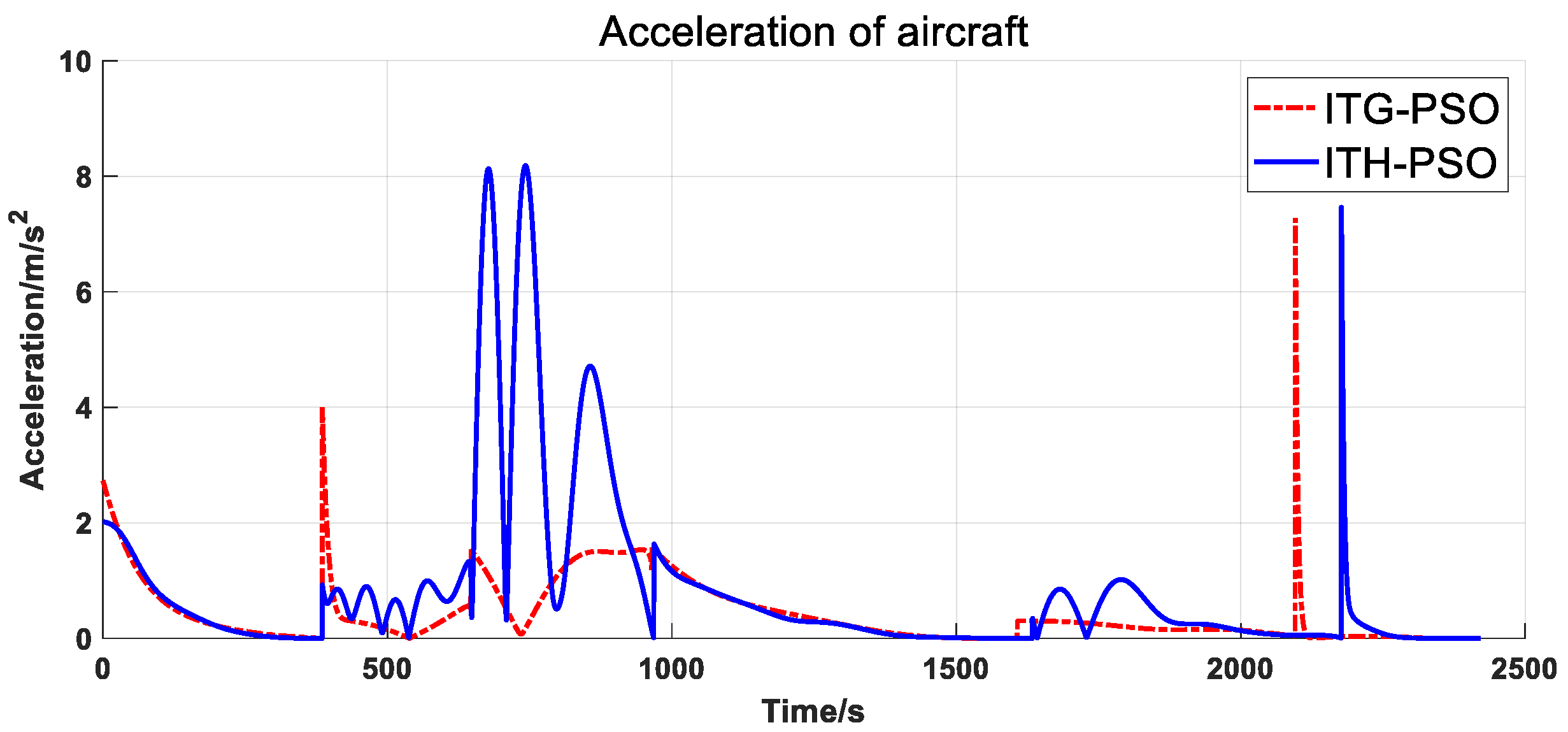Four-Dimensional Trajectory Planning Algorithm for Fixed-Wing Aircraft ...