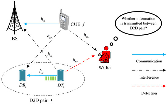Joint Packet Length and Power Optimization for Covert Short-Packet D2D Communications