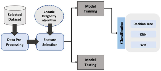 Electronics | Free Full-Text | Hybrid Phishing Detection Based on Automated Feature Selection ...