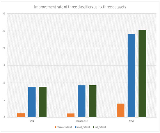 Electronics | Free Full-Text | Hybrid Phishing Detection Based on Automated Feature Selection ...