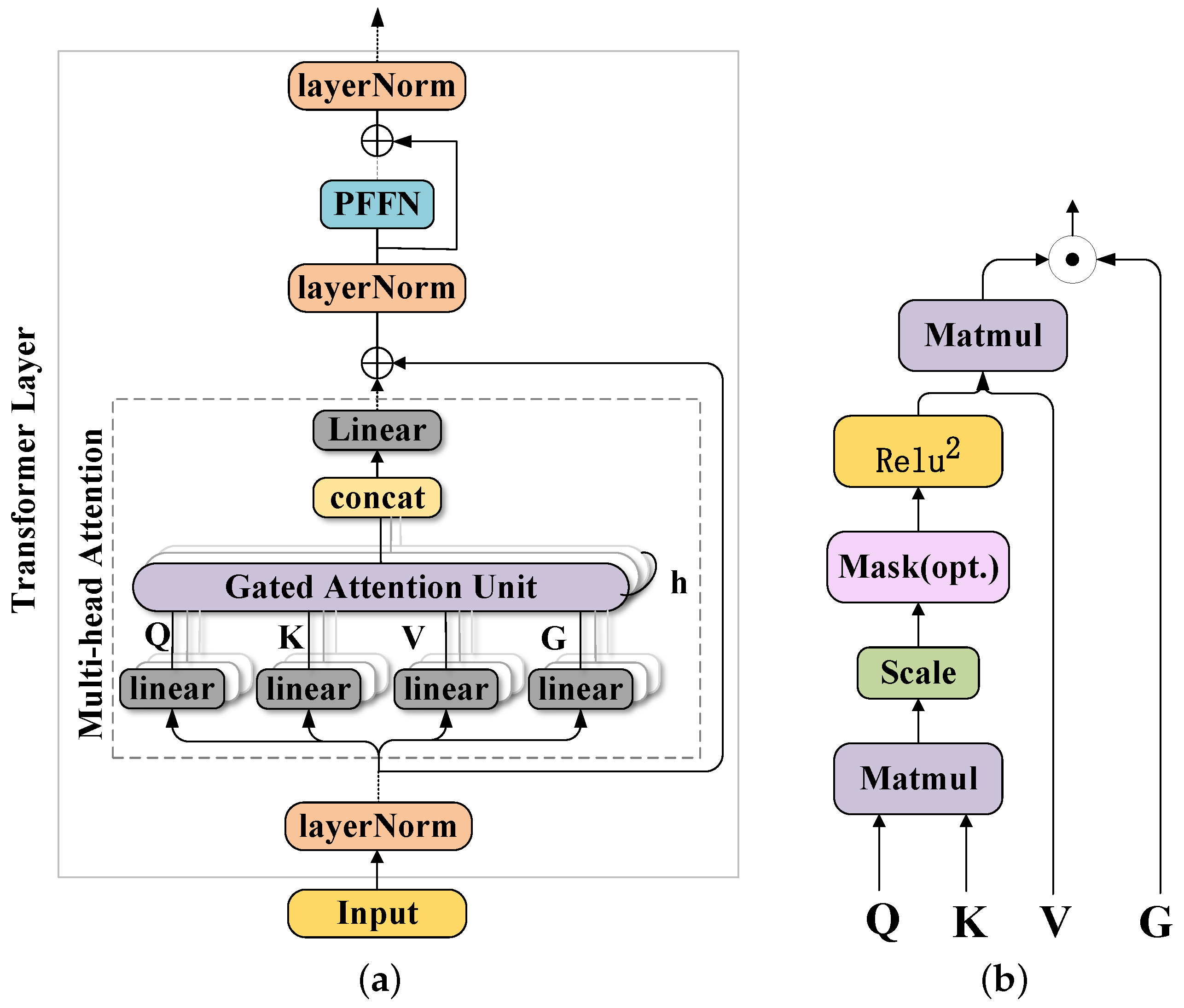 Non-Intrusive Load Monitoring Based on the Combination of Gate-Transformer and CNN