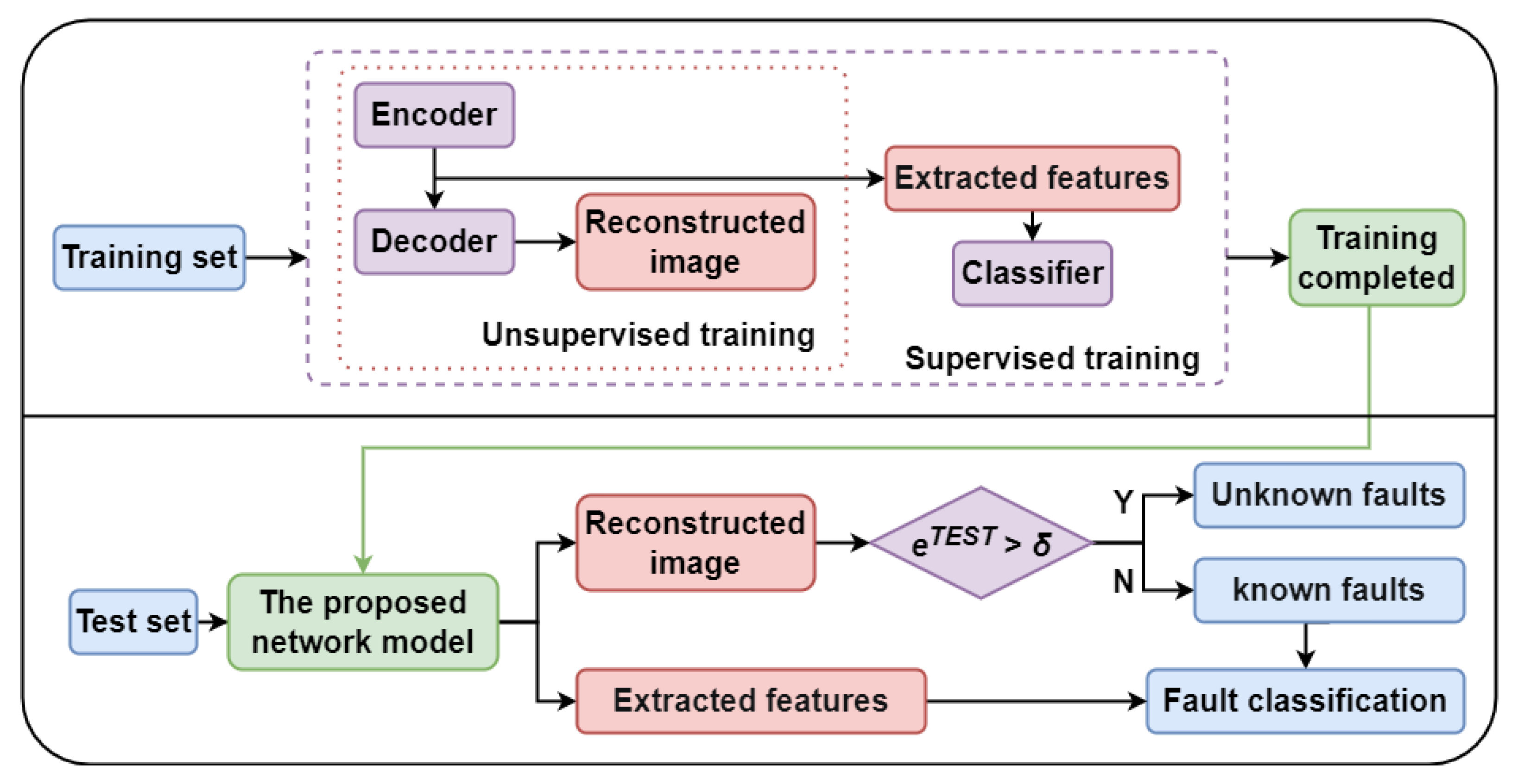 Novelty Detection And Fault Diagnosis Method For Bearing Faults Based On The Hybrid Deep