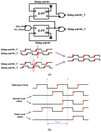 Design of a Clock Doubler Based on Delay-Locked Loop in a 55 nm RF CMOS Process