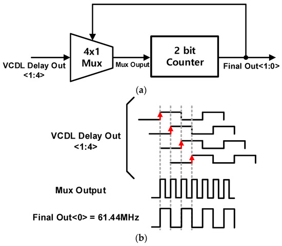 Design of a Clock Doubler Based on Delay-Locked Loop in a 55 nm RF CMOS Process