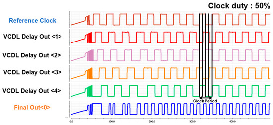 Design of a Clock Doubler Based on Delay-Locked Loop in a 55 nm RF CMOS ...
