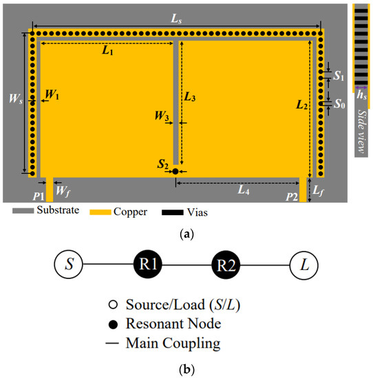 Broad Stopband, Low-Loss, and Ultra-Compact Dual-Mode Bandpass Filter Based on HMSIRC