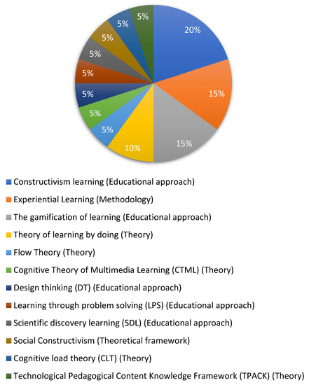 Virtual Reality in Education: A Review of Learning Theories, Approaches ...