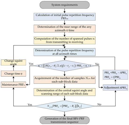 System Design and Signal Processing in Spaceborne Squint Sliding Spotlight SAR with Sub-Aperture ...