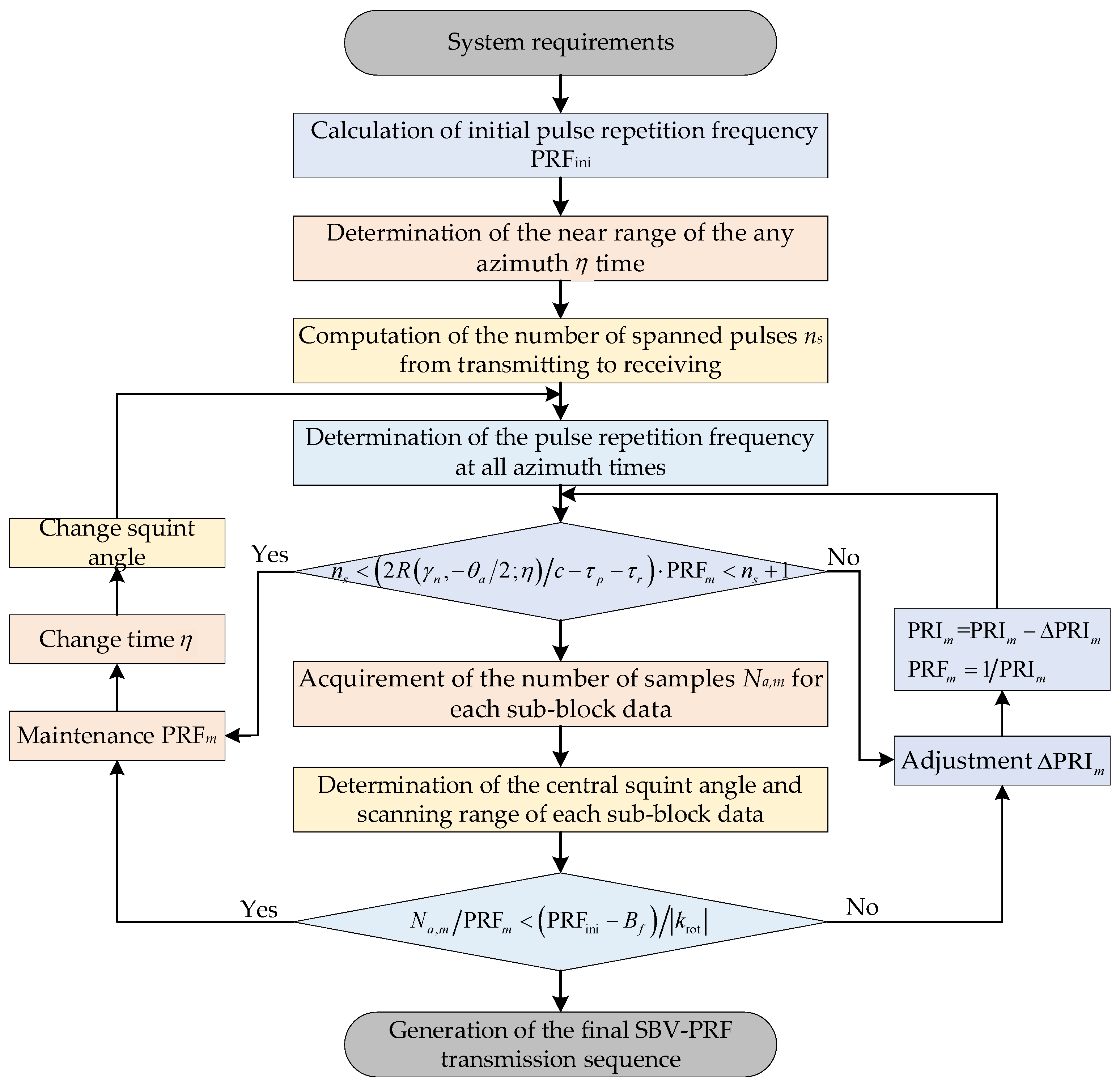 Electronics | Free Full-Text | System Design and Signal Processing in ...