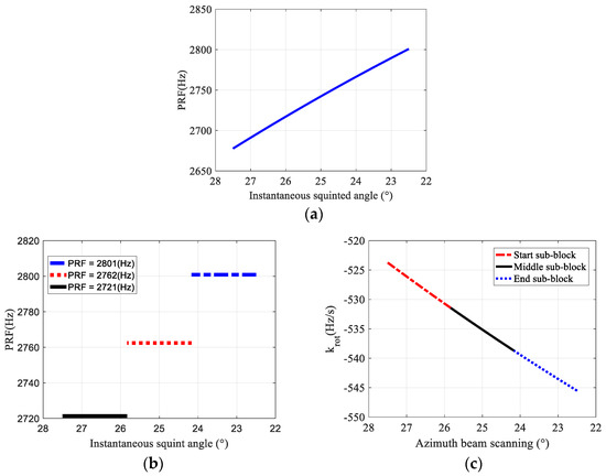 System Design and Signal Processing in Spaceborne Squint Sliding Spotlight SAR with Sub-Aperture ...