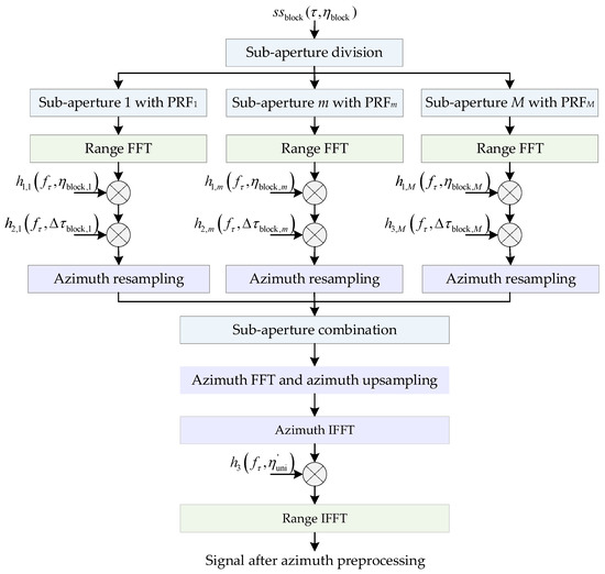 System Design and Signal Processing in Spaceborne Squint Sliding ...