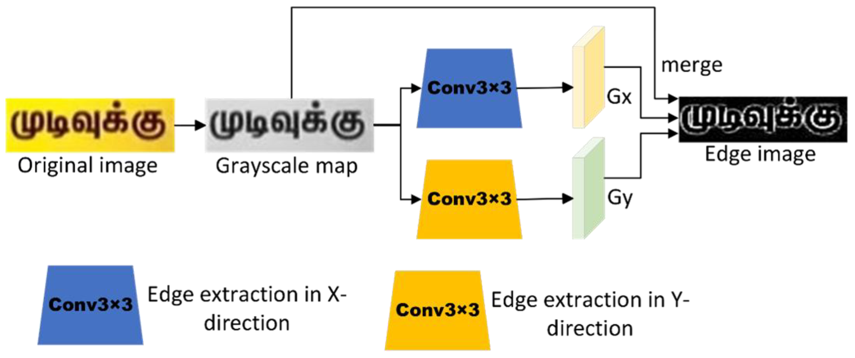 EA-ConvNeXt: An Approach to Script Identification in Natural Scenes ...
