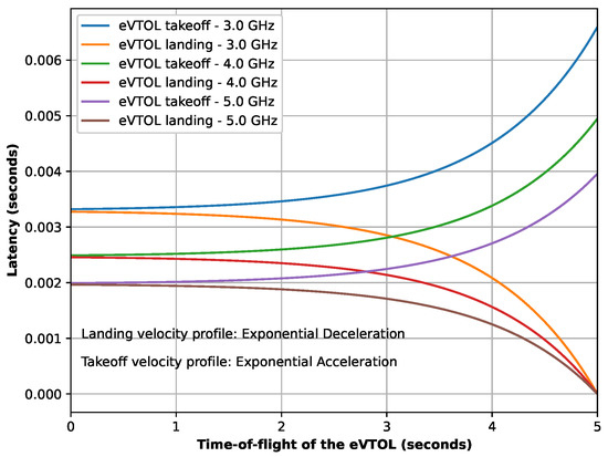 Characterization of Low-Latency Next-Generation eVTOL Communications: From Channel Modeling to ...