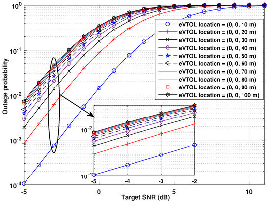 Characterization of Low-Latency Next-Generation eVTOL Communications: From Channel Modeling to ...