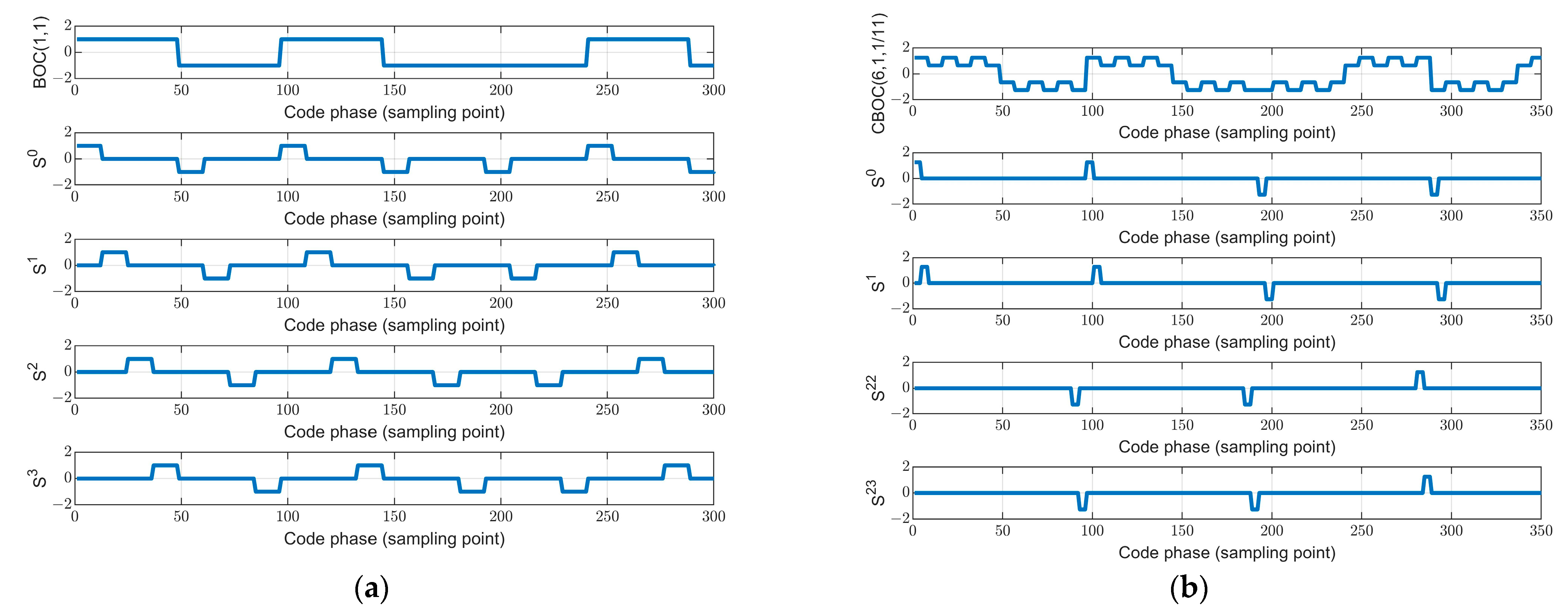 Enhanced Synchronization Algorithms for BOC Signals Based on Reconstructed Sub-Correlation Functions