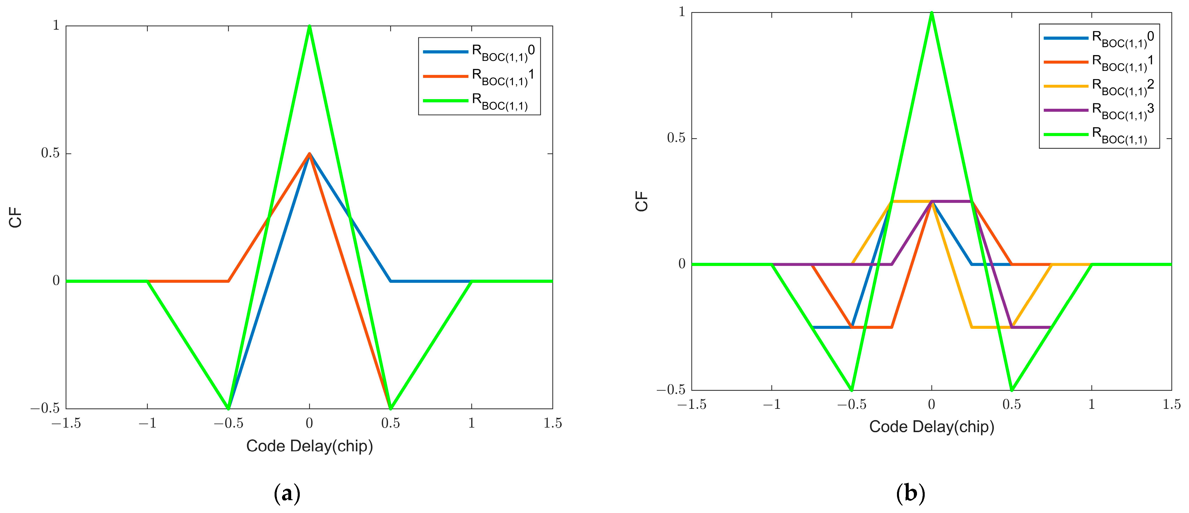Enhanced Synchronization Algorithms for BOC Signals Based on Reconstructed Sub-Correlation Functions