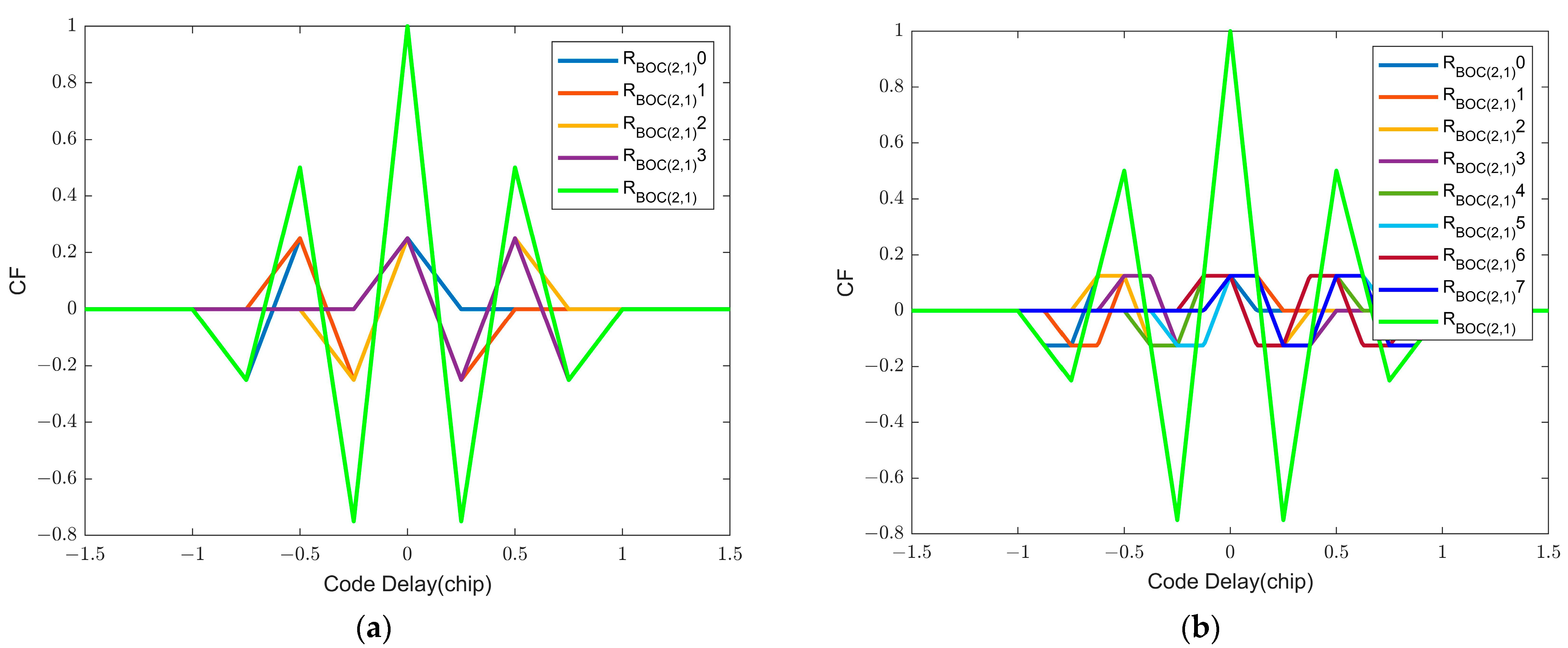 Enhanced Synchronization Algorithms for BOC Signals Based on Reconstructed Sub-Correlation Functions