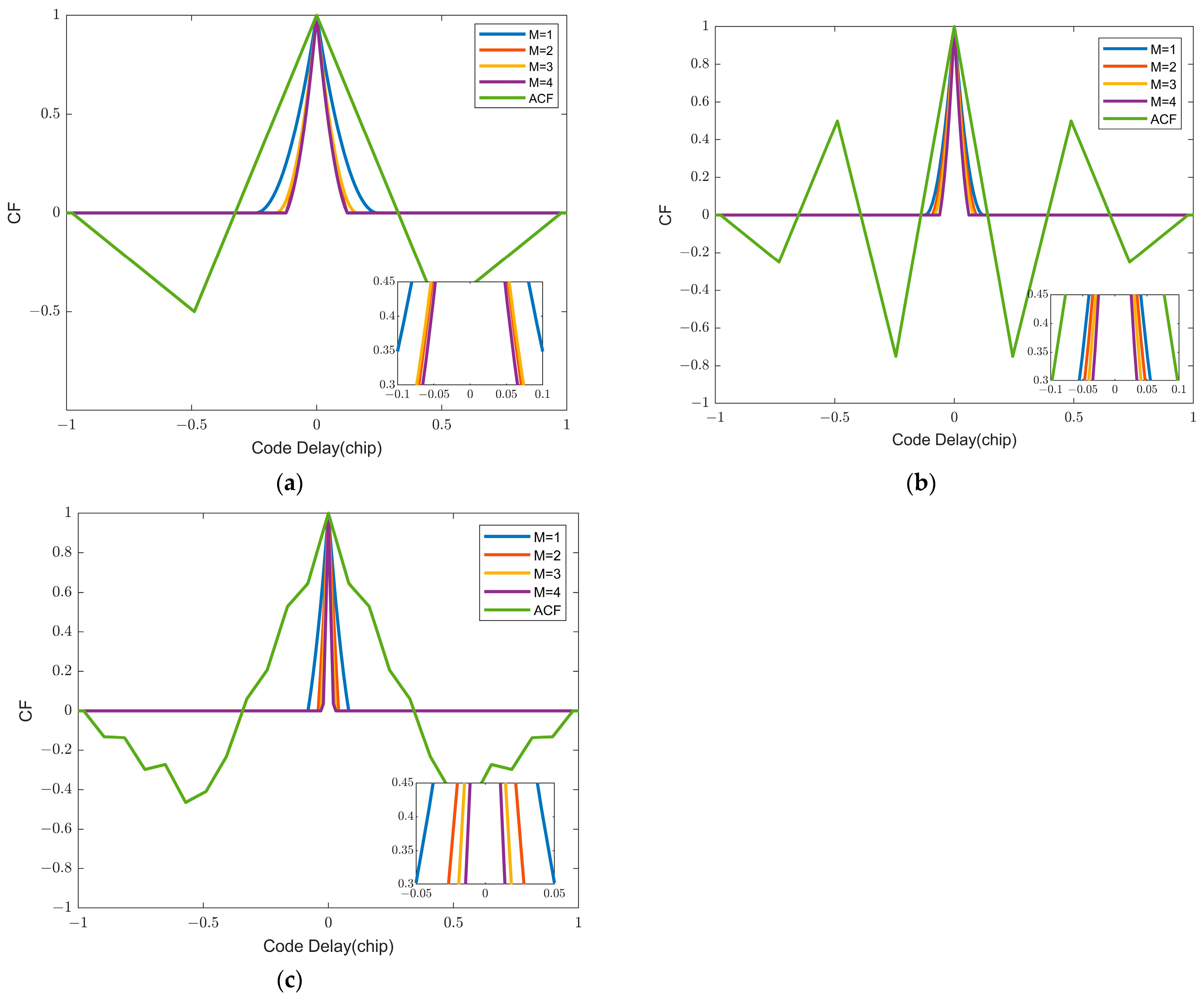 Enhanced Synchronization Algorithms for BOC Signals Based on Reconstructed Sub-Correlation Functions