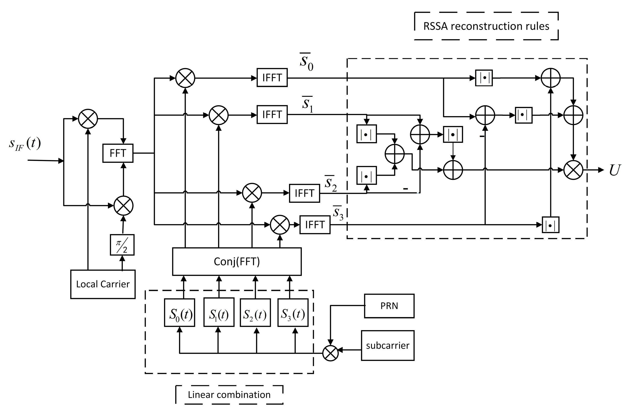 Enhanced Synchronization Algorithms for BOC Signals Based on Reconstructed Sub-Correlation Functions