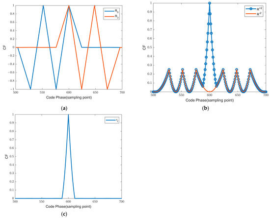 Enhanced Synchronization Algorithms for BOC Signals Based on Reconstructed Sub-Correlation Functions
