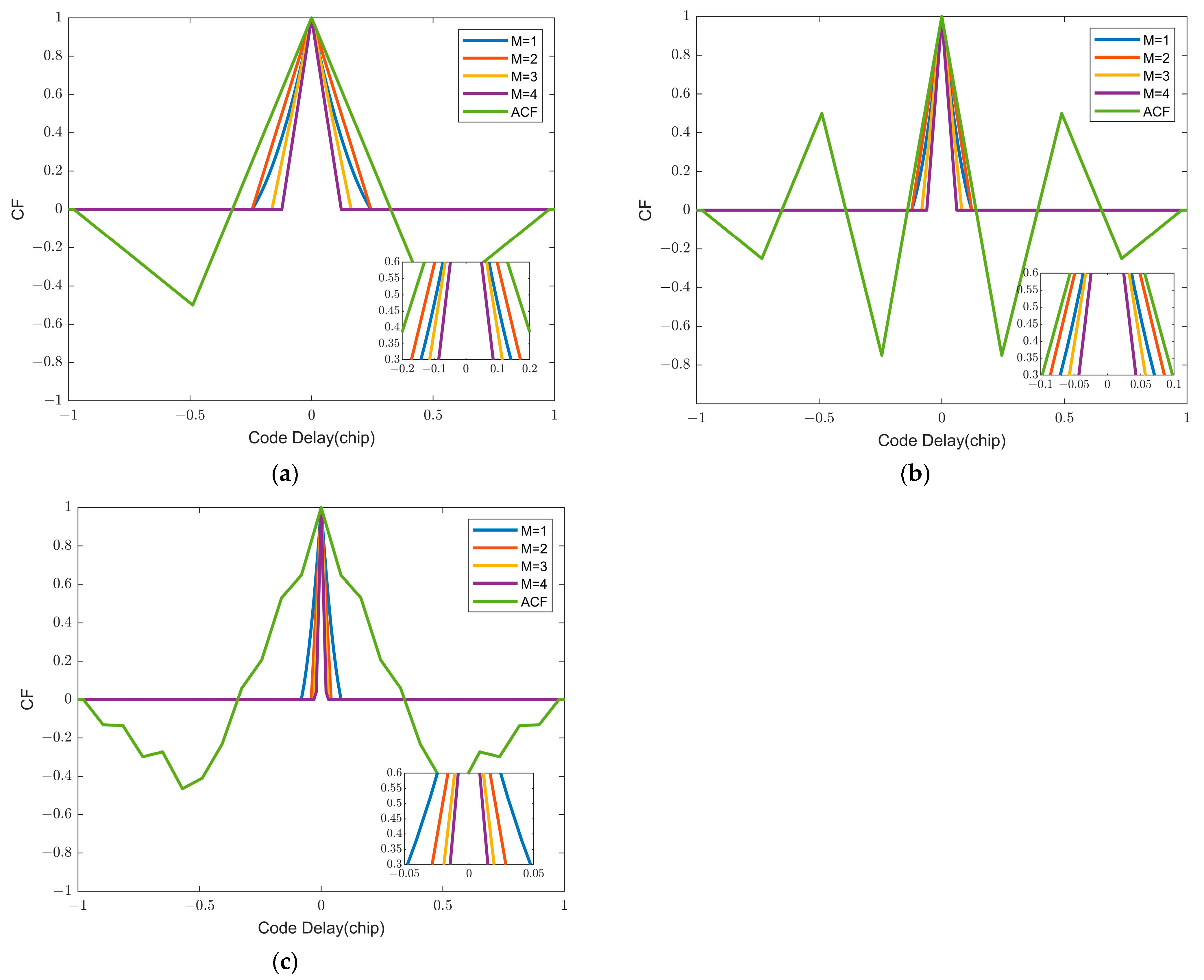 Enhanced Synchronization Algorithms for BOC Signals Based on Reconstructed Sub-Correlation Functions