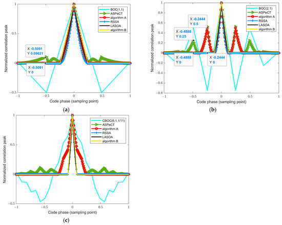 Enhanced Synchronization Algorithms for BOC Signals Based on Reconstructed Sub-Correlation Functions