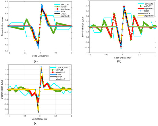 Enhanced Synchronization Algorithms for BOC Signals Based on ...
