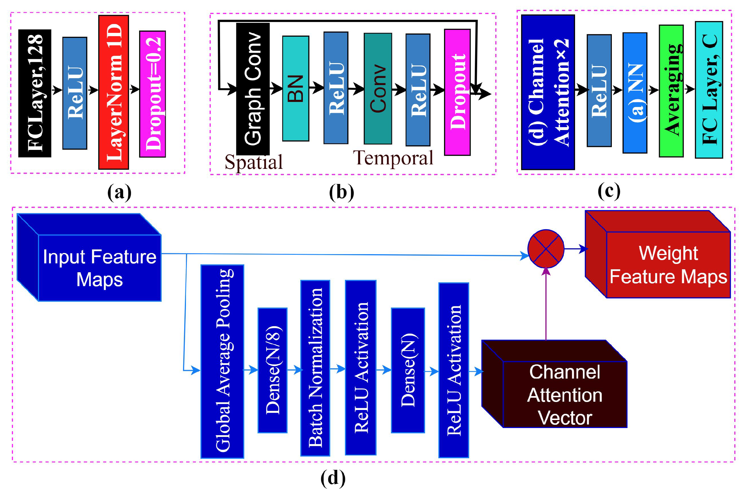 Electronics | Free Full-Text | Multi-Stream General and Graph-Based Deep Neural Networks for ...
