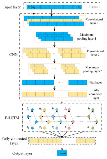 Flexible Load Multi-Step Forecasting Method Based on Non-Intrusive Load Decomposition